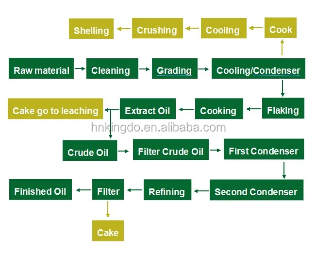 Shea Nuts Processing Machine,Shea Butter Making Machine - Buy Shea Nuts ... Shea Nuts Processing Machine,Shea Butter Making Machine - Buy Shea Nuts ...