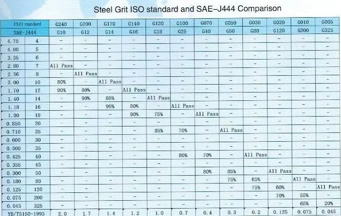 Sand Blasting Cast Steel Grit Sae J444 G80 - Buy Steel Grit Sae,Cast Steel Grit,Blasting Steel ...