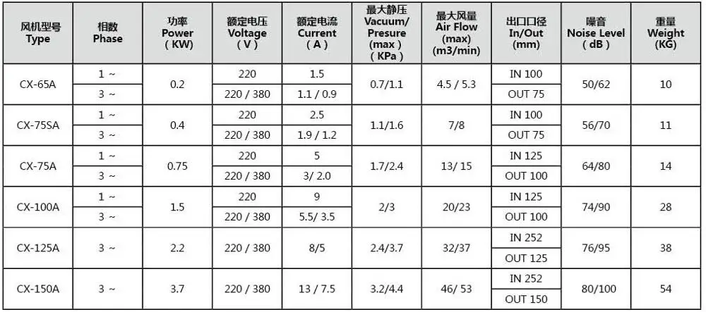 CX-75SA 400W Centrifugal Fan Blower - Large Airflow Solutions