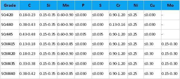 Steel Round Bar Scr420,Scr440,Scr445,Scm415,Scm420,Scm435,Scm440 - Buy Steel Bar Scr420 Scr440 ...