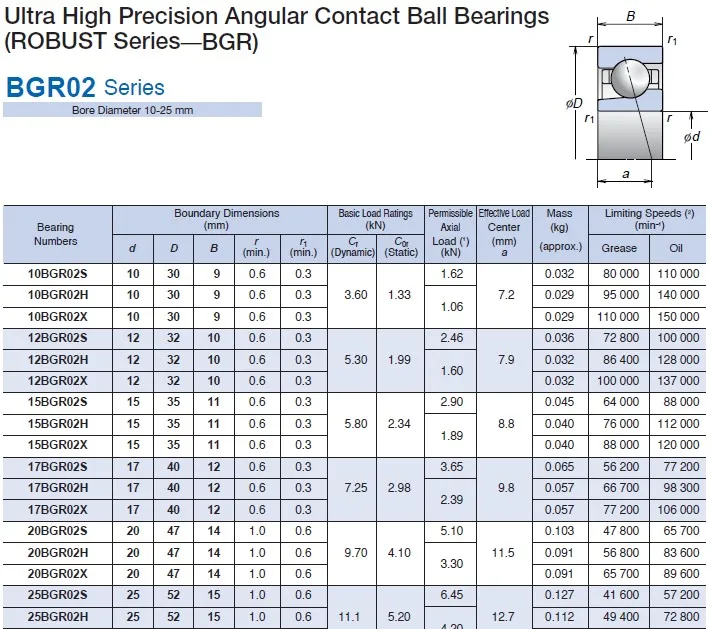 Nsk Rodamientos De Muy Alta Precisión Rulemanes Munro - Buy Rulemanes ...