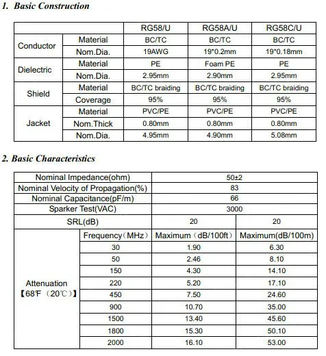 50 Ohm Coaxial Cable Rg58/catv Rg58 Cable - Buy 50 Ohm Coaxial Cable ...