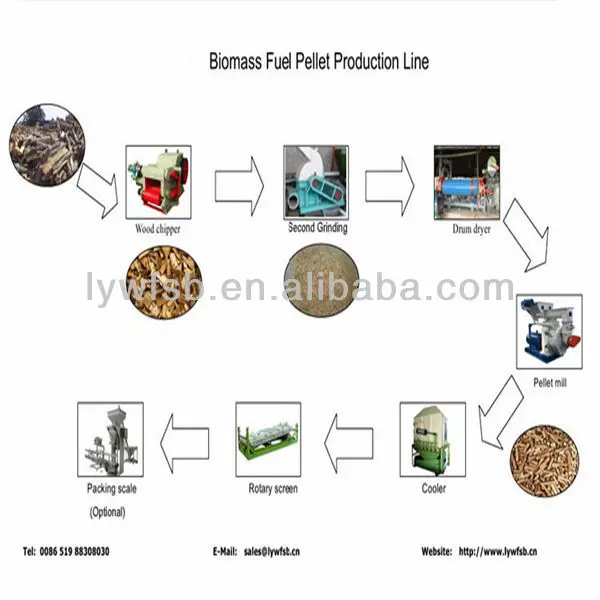 European Certified Complete Wood Pellet Din Plus Line,Complete Wood ...