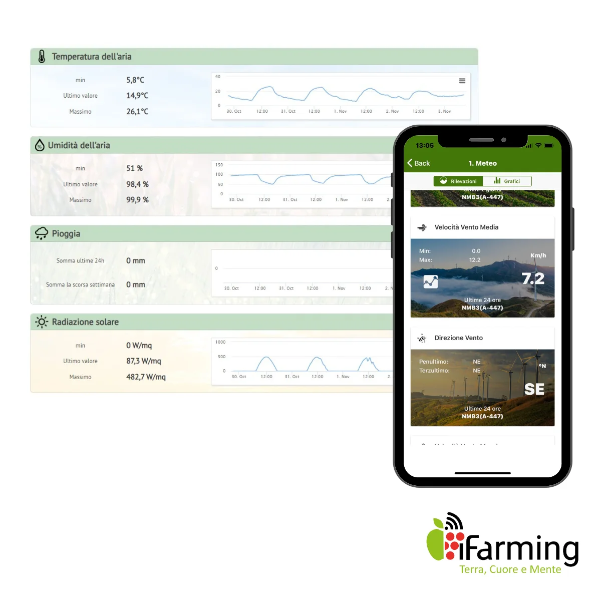 Ifarming Weather Station Air Temperature Humidity Rainfall Solar Radiation Wind Speed Direction ...