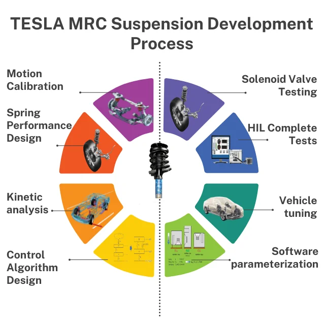 Mrc Suspension System With Speed Sensor For Tesla Model Y Absorbers ...