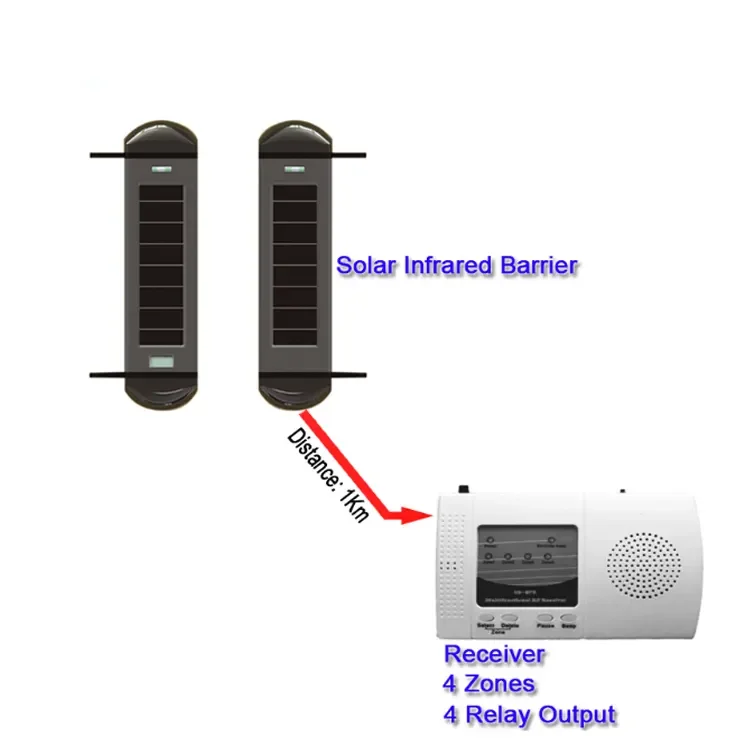 100m Infrared Beam Detector - Wireless Solar Perimeter Alarm