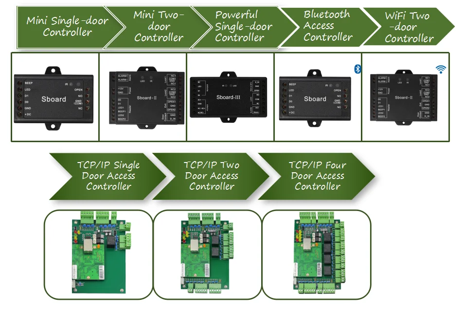 Access Control System - Secukey CC1 with Time & Attendance