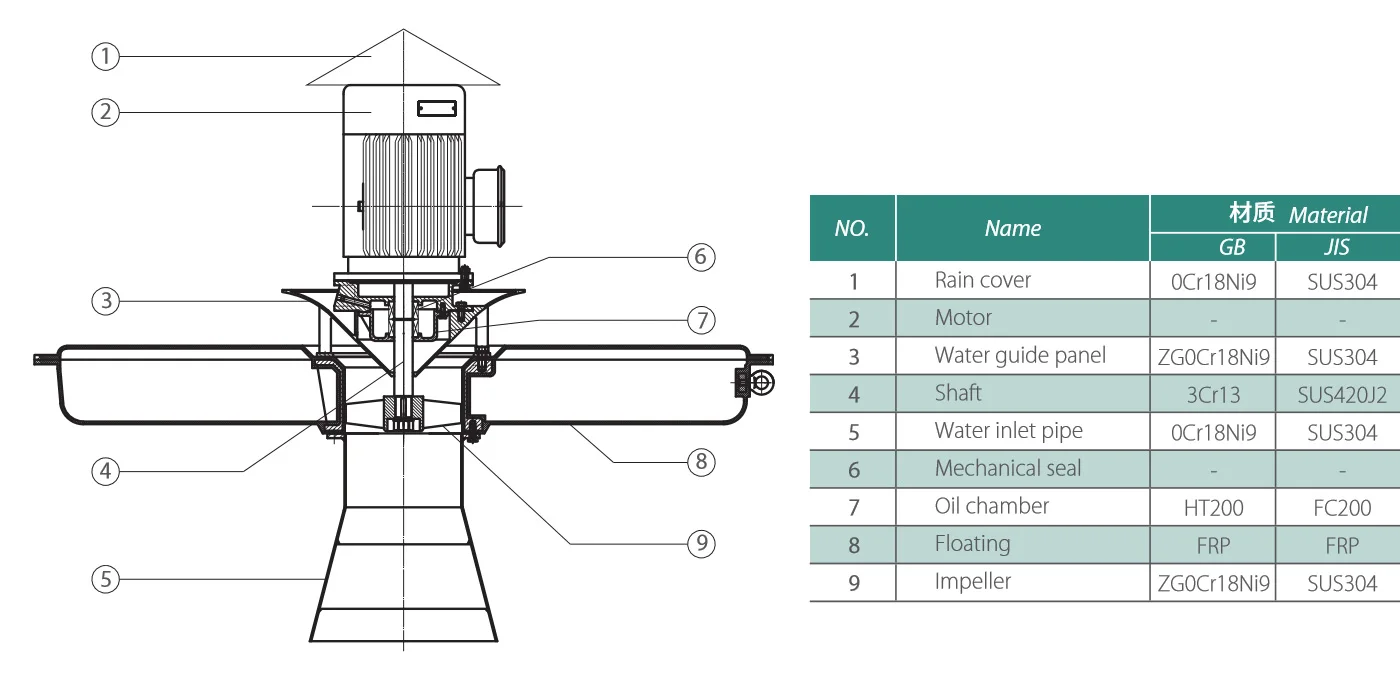 SAR Surface Floating Aerator for Efficient Wastewater Treatment