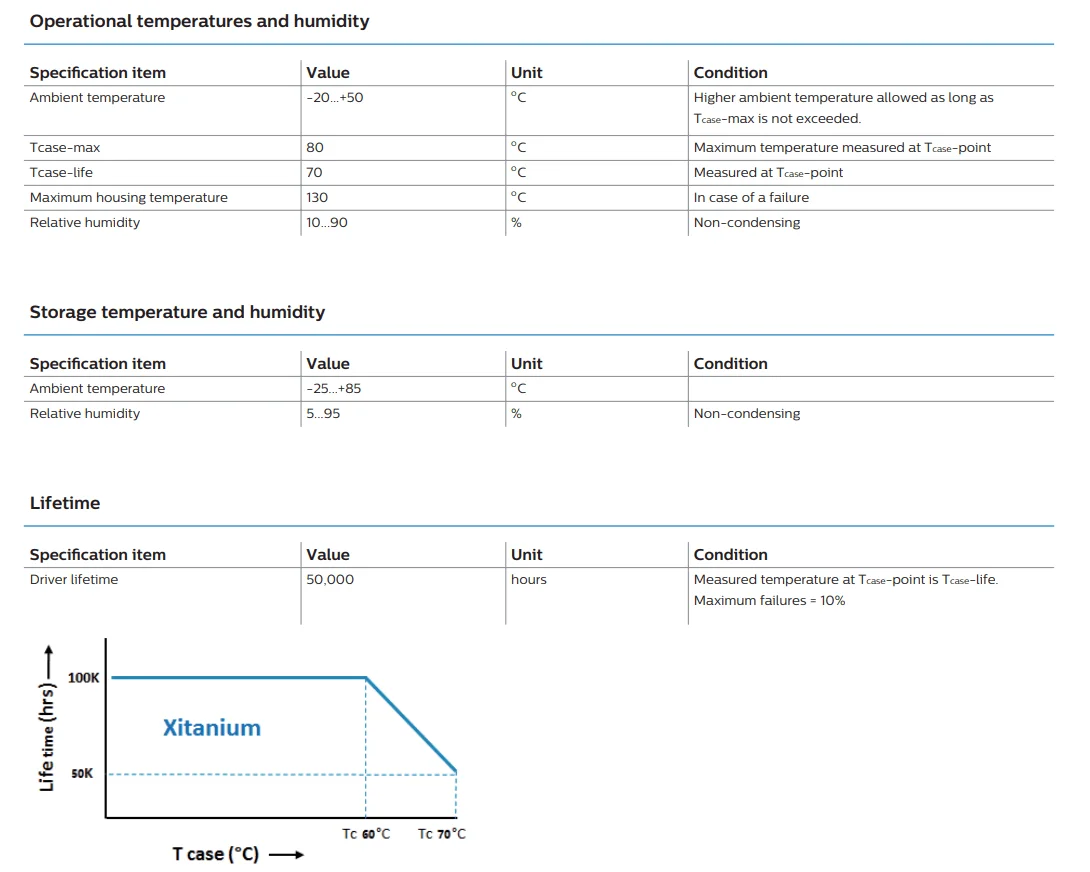 PHILIPS LED Driver Xitanium 32W - Efficient Lighting Solutions