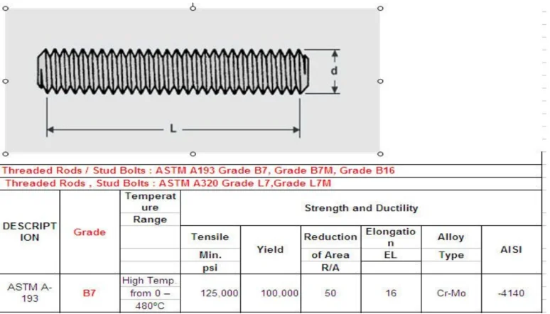 ASTM A193 GR.B7 Threaded Rod - Durable and Versatile Steel