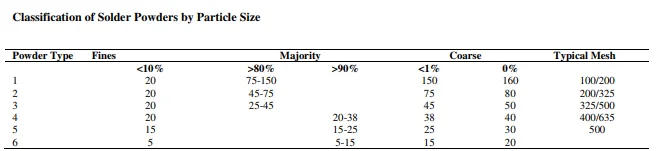 High Temperature Solder Paste - Lead Free & No Clean