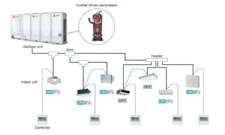 Hisense Water-Source VRF System - Efficient Cooling & Heating