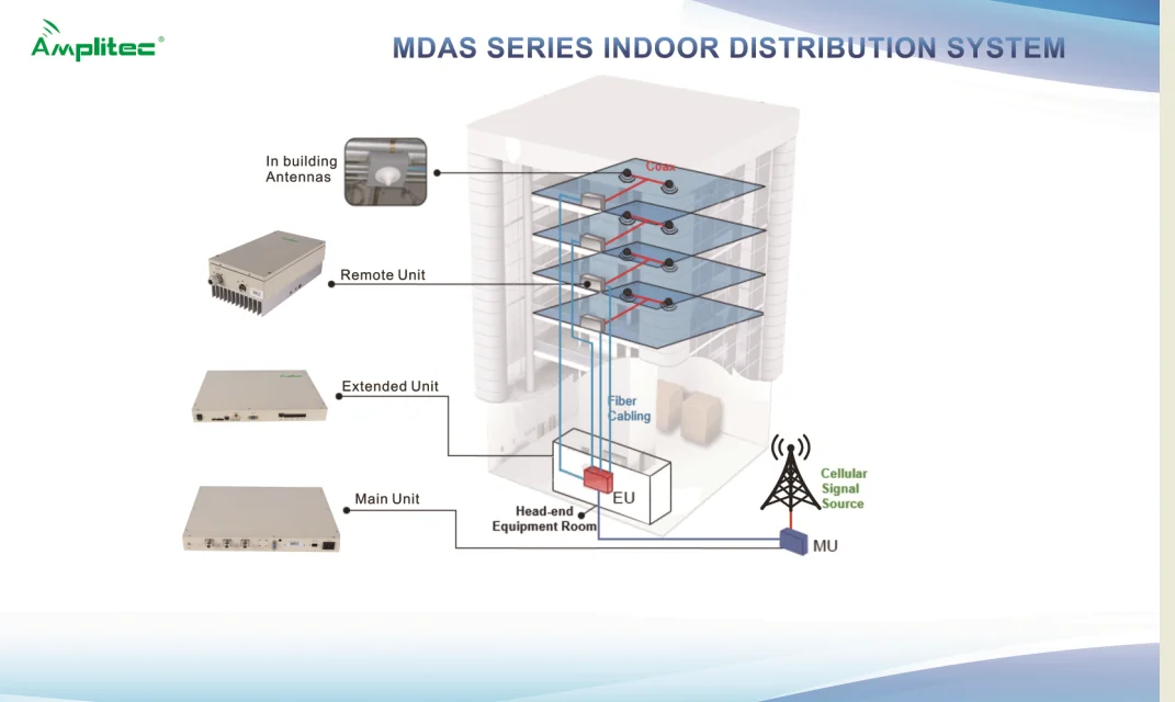 Amplitec 멀티 밴드 Mdas 셀룰러 신호 건물 분배 시스템 Active Das 높은 건물 - Buy Mimo 리피터 ...
