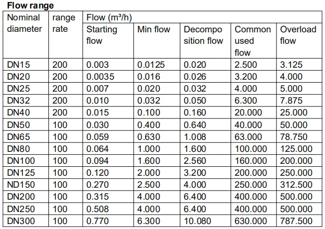 IC card Digital water meter nb iot Smart Baylan Prepaid water meter ...