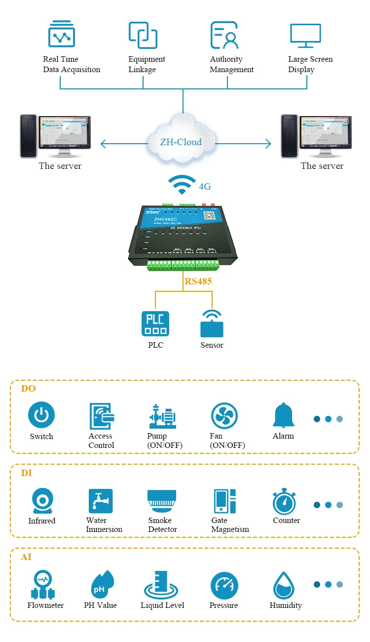 CWT-L M2M Iot Telemetry SCADA Modbus RS485 to SMS GPRS 3G 4G Wifi RTU ...