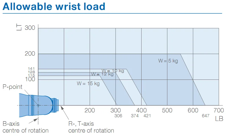 YASKAWA MPX2600 - Efficient Industrial Robot Arm for Painting