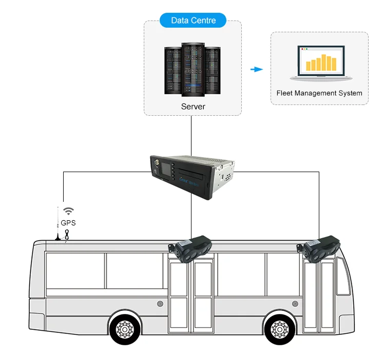 Smart Bus Automatic Passenger Counting System with 4G GPS