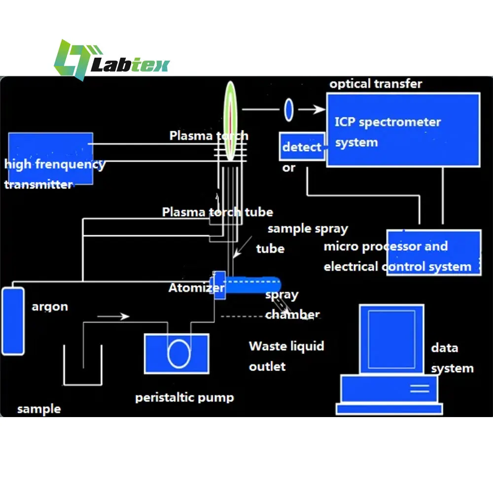 Labtex Icpms2000 Inductively Coupled Plasma Spectrometer Professional ...