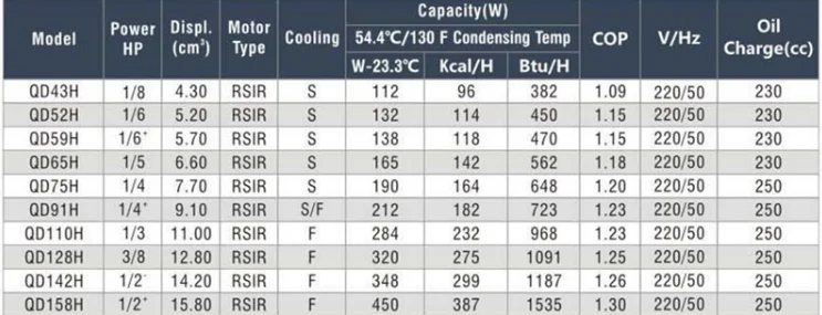 Refrigeration 1/4HP R134a Compressor QD75H for Fridges, 164W Capacity ...