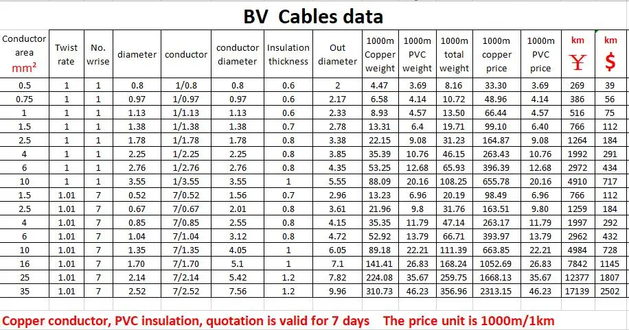 2 Core to 4 Core PVC Coated Flexible Cables for Low Voltage