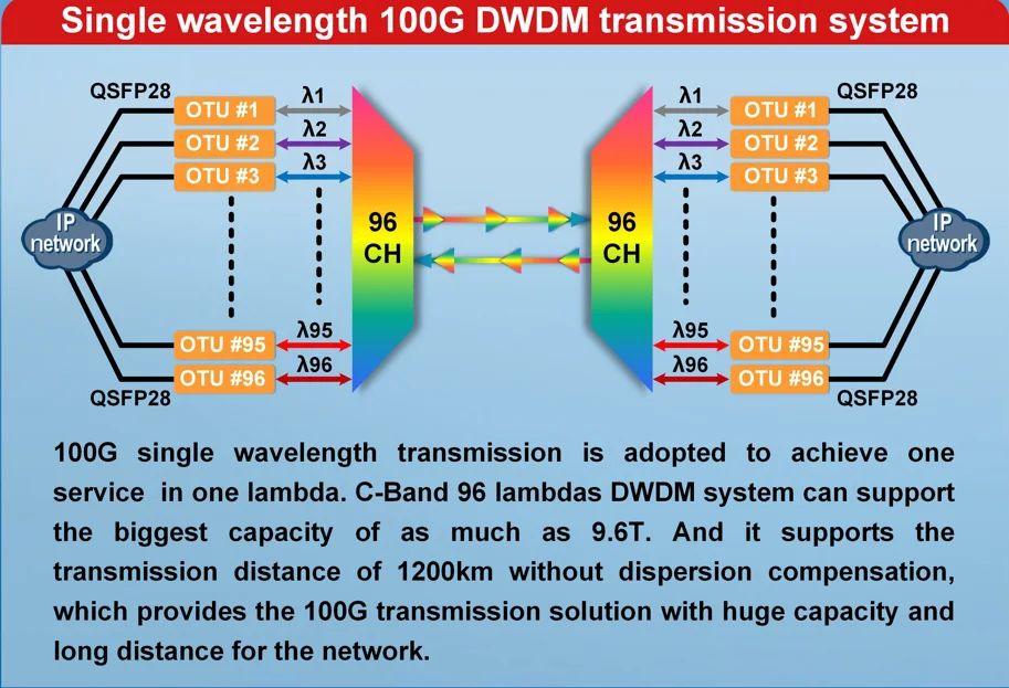 3c-link 100G/200G/400G Muxponder DWDM Coherent Transponder