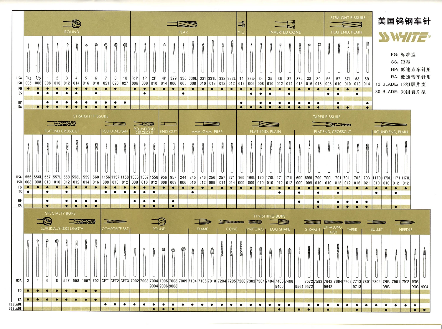 ISO Approved SSW FG-7901 Carbide Burs for Dental Finishing
