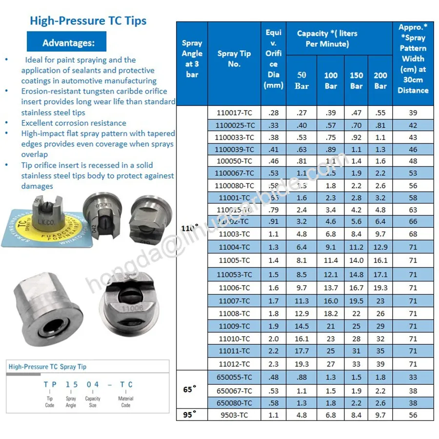High Pressure Tc Spray Nozzle Tips - Buy High Pressure Tc Spray Nozzle ...