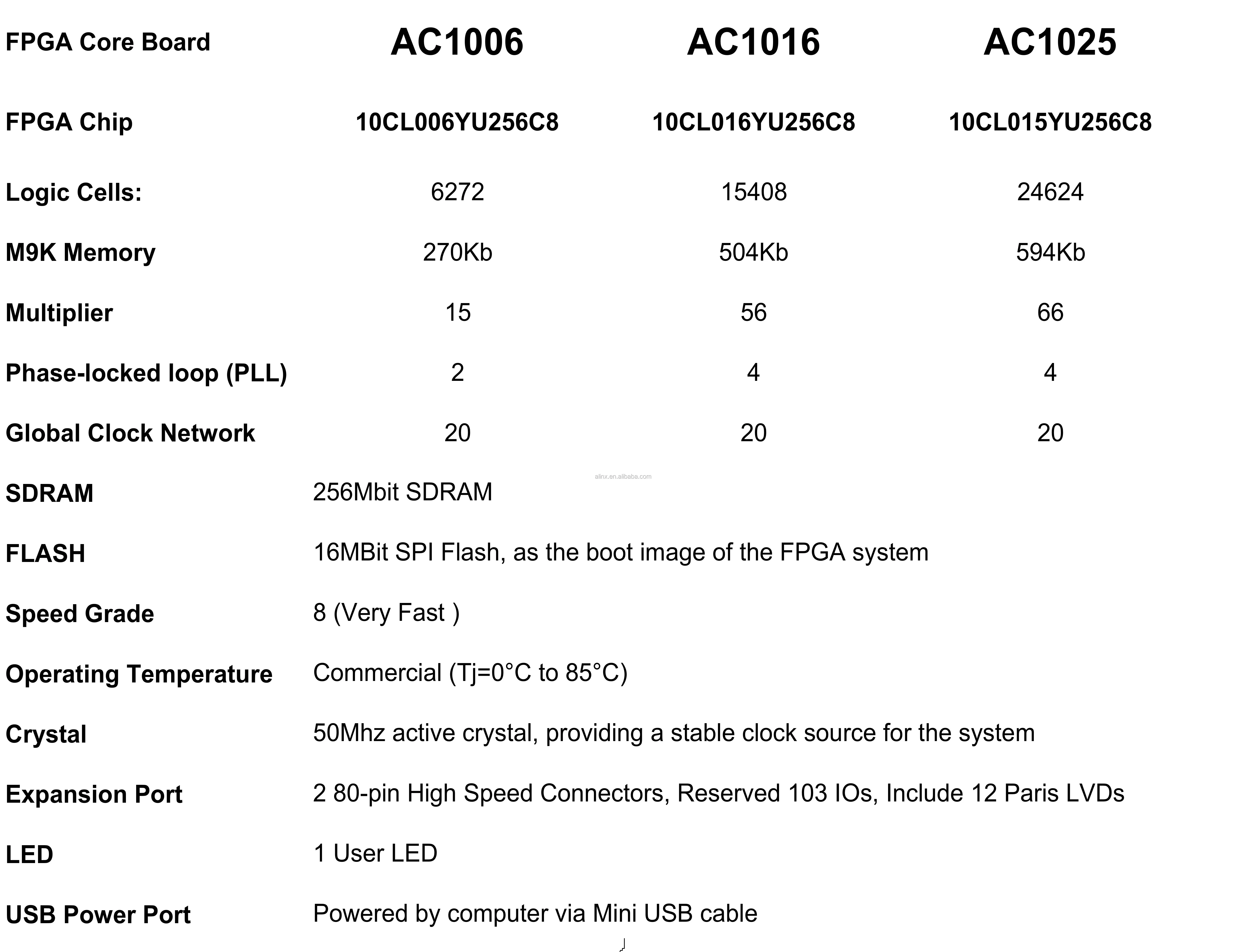 Qmtech Altera Intel Fpga Core Board Cyclone Iv Cycloneiv