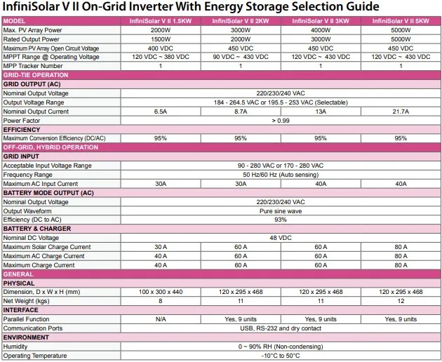 5KW Infini Solar Hybrid Inverter - Grid and Battery Support