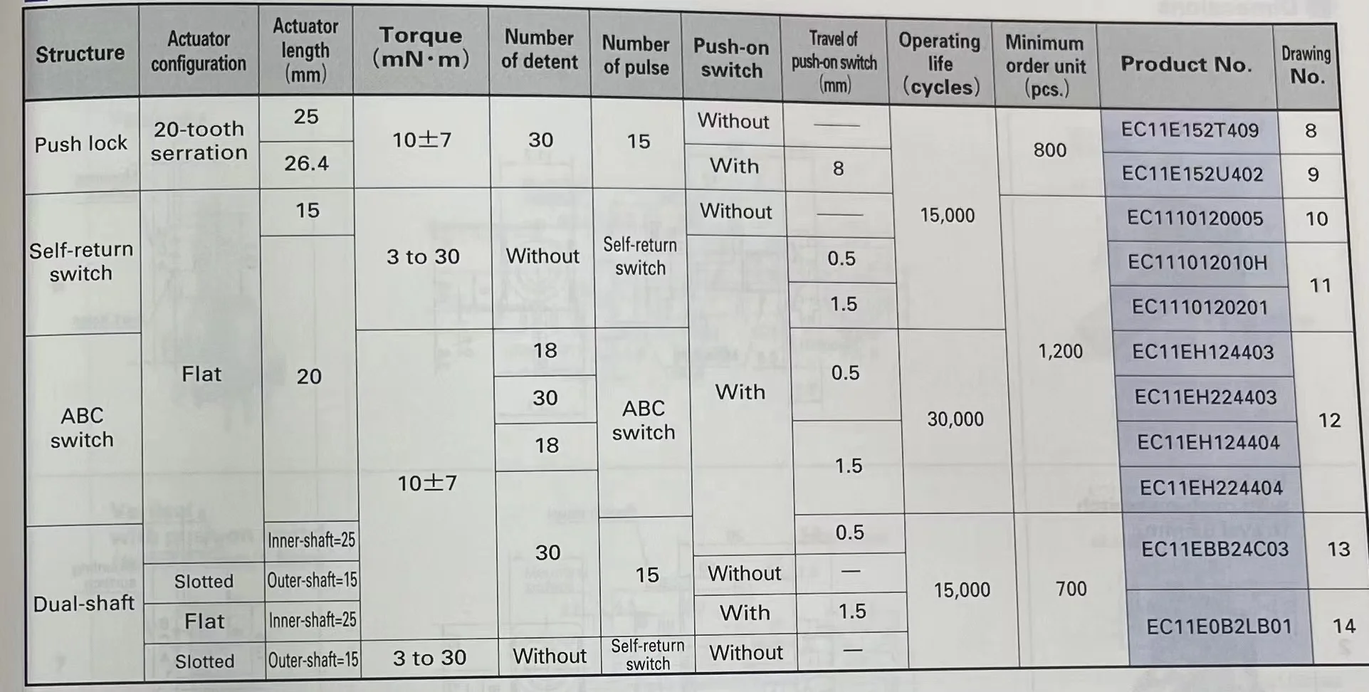 ALPS EC11 Series 11mm Size Metal Shaft Type EC11EBB24C03 Rotary Encoder ...