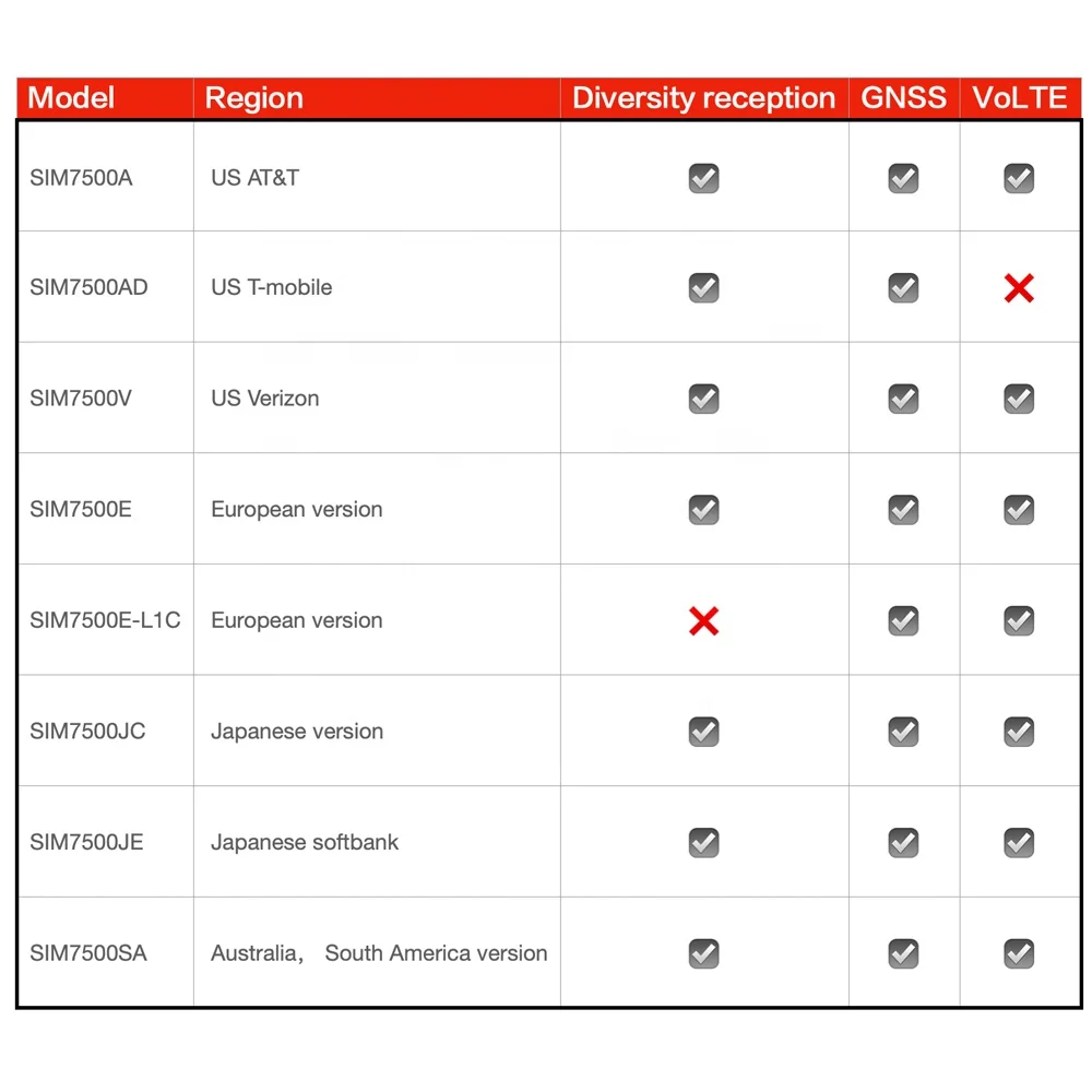 SIMCOM SIM7500A LTE CAT1 Module for AT&T - Volte Support