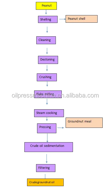 100tpd Peanut Oil Production Line - Buy Machine To Make Peanut Oil ...