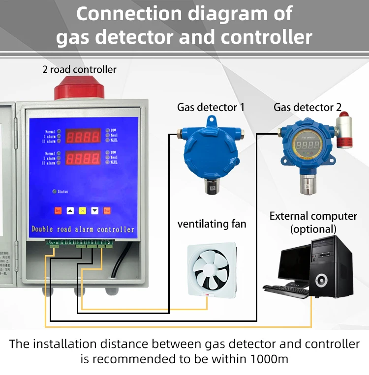 Atex Fixed H2s Gas Detector With Rs485 Output & Custom Oem | Wholesale