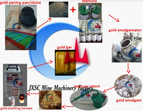 Gold Refining Amalgamator - High Rigidity & Efficiency