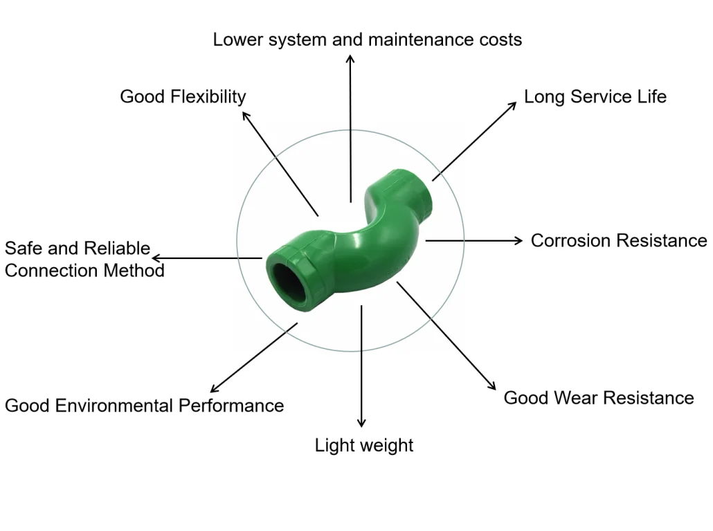 Bend Over A Pipe Fitting Ppr Bridge Elbow - Buy Ppr Bridge Elbow,Bend ...