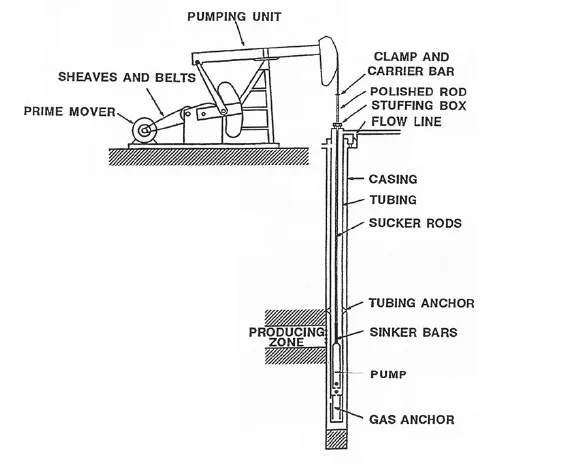 Bomba De Varilla Api Spec 11ax,Bomba De Varilla De Succión ...