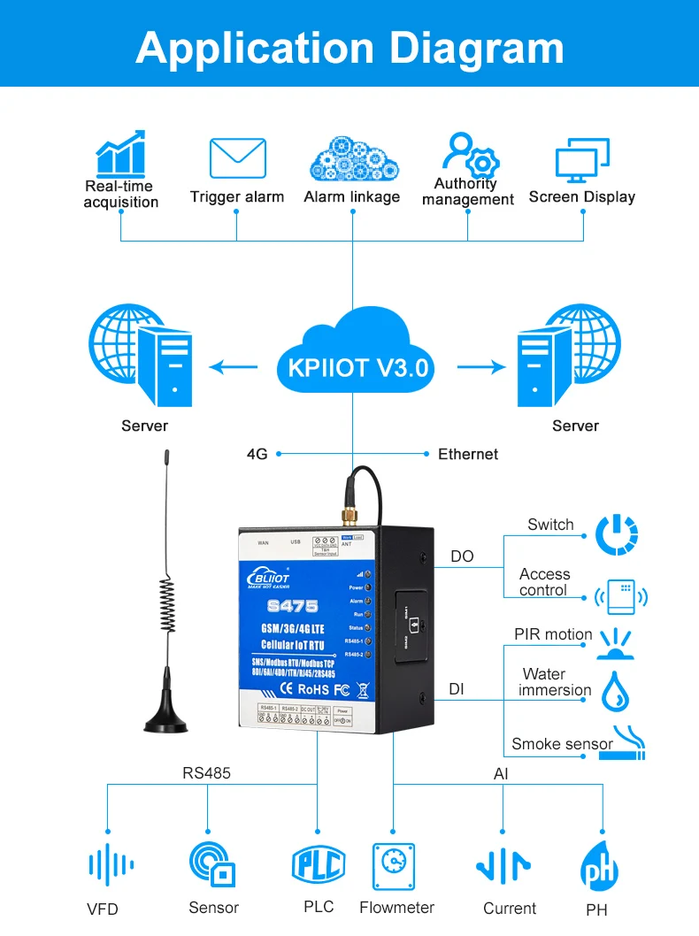 Industrial 4G Modbus Modem - Iot Gateway for Monitoring