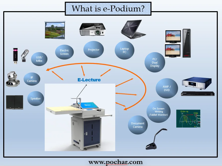 School Podium Smart Lectern Audio Visual System With Lcd Monitor 21 ...