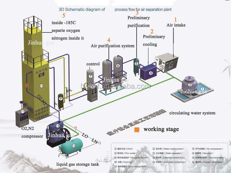 50nm3/h Cryogenic Oxygen Plant Kzo-50 - Buy Oxygen Plant,Cryogenic ...