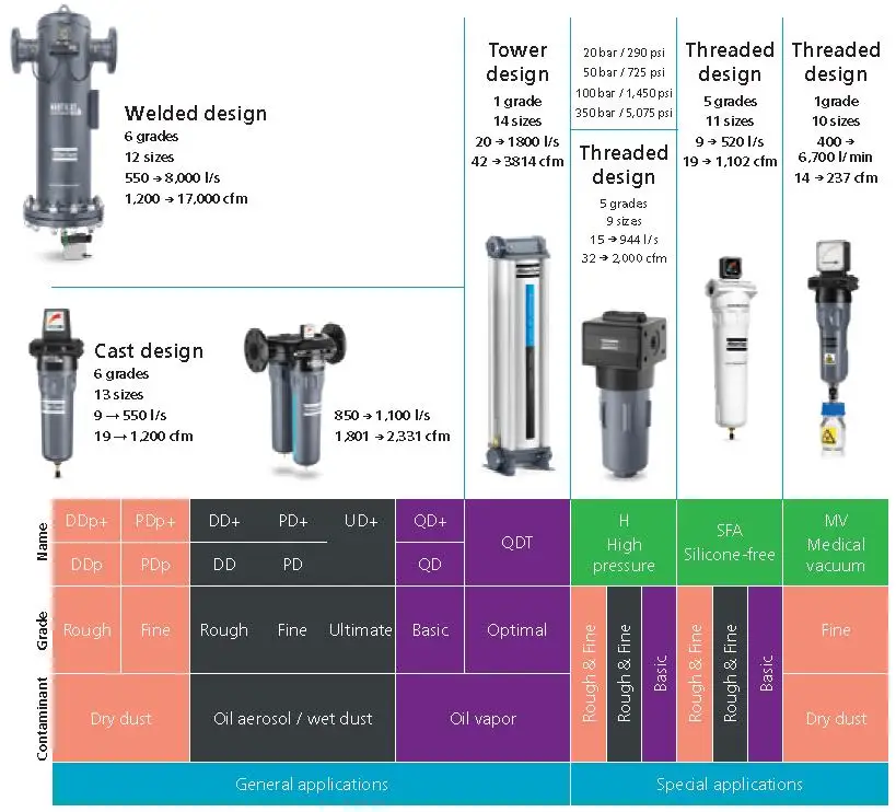 Atlas Copco QDT Series - Efficient Activated Carbon Filters