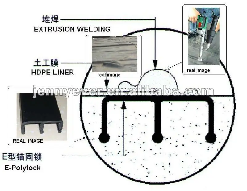 Hdpe Geolock Concrete Embedment Profile Geomembranes Attachment Strip ...
