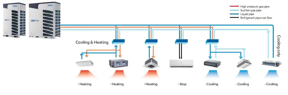 Haier Full DC Inverter MRV 5-RC 3/380~415/50 VRF System