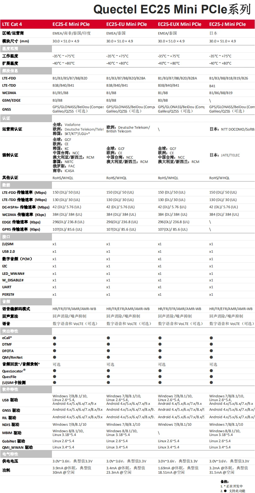 Quectel EC25 Series LTE Cat 4 Modules - Reliable 4G Solutions