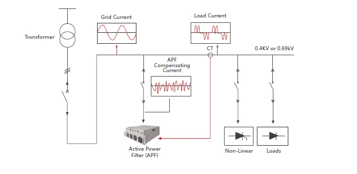 LV 3 Phase 4 Line Active Load Balancer - Power Quality Management