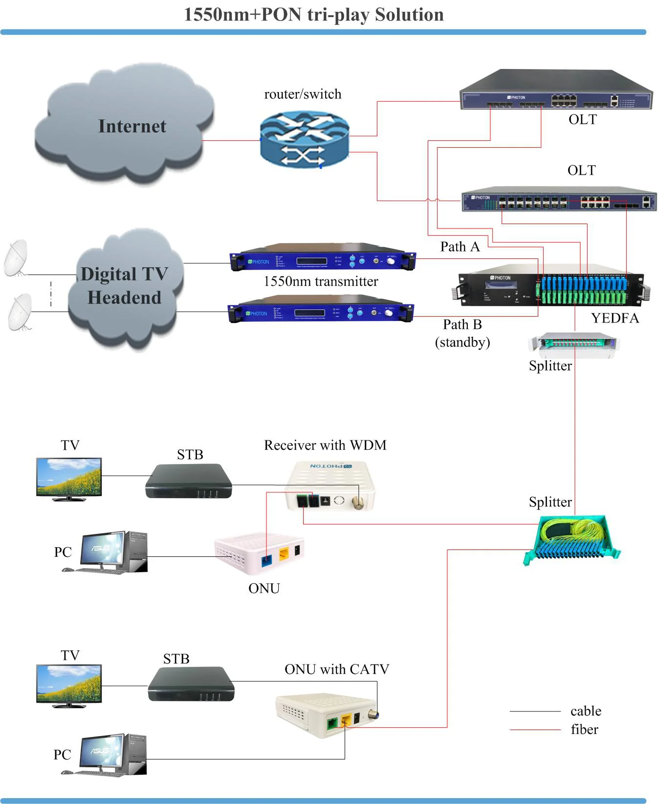 Optical Network Unit with CATV GAPON - Reliable Compatibility