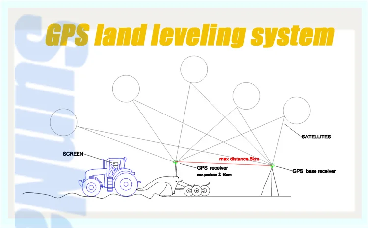 Ag909 Gps Land Leveling System Precision Agriculture And Land Leveler ...