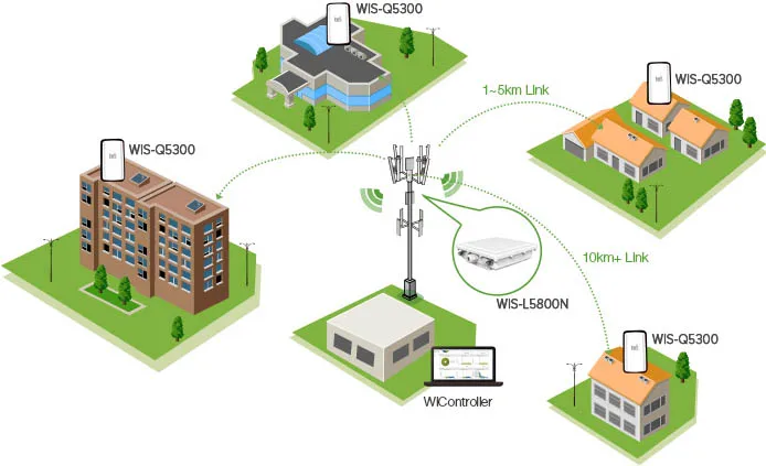 Wisnetworks L5800n High Range Wireless Router Wifi Outdoor Access Point ...