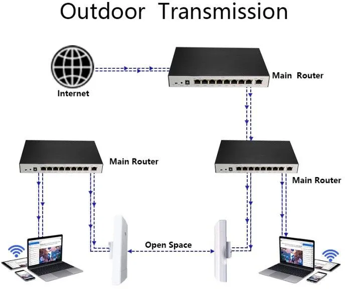 Elevator Monitoring Cpe 300mbps Wireless 1km Wifi Ap Bridge Point To ...
