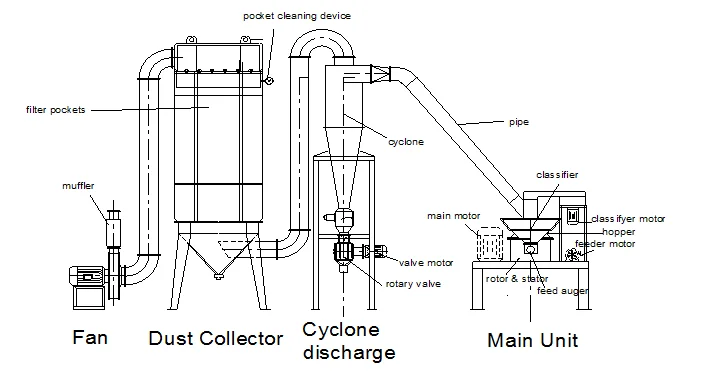 Red Chilli Pepper Turmeric Grinder Machine Dry Spice Powder Grinding ...