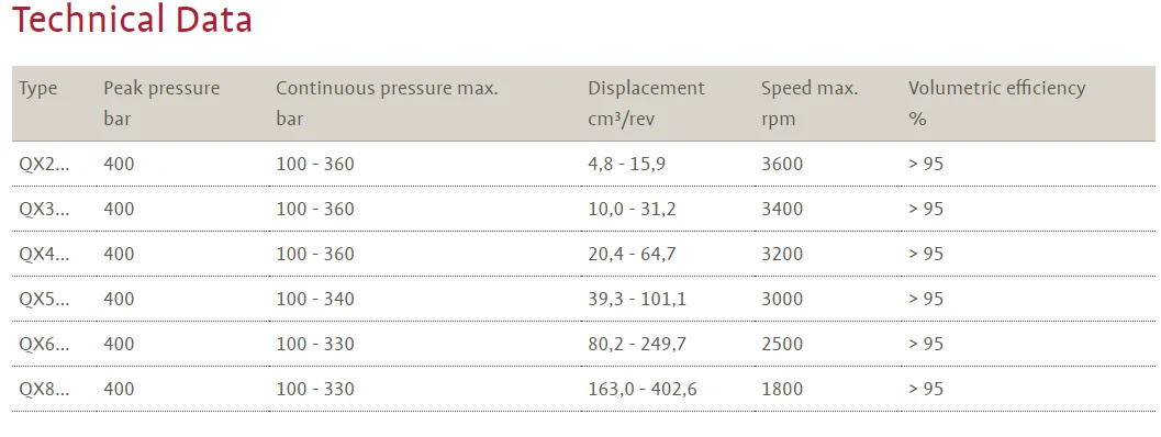 Bucher QX Hydraulic Gear Pumps - High Pressure Solutions